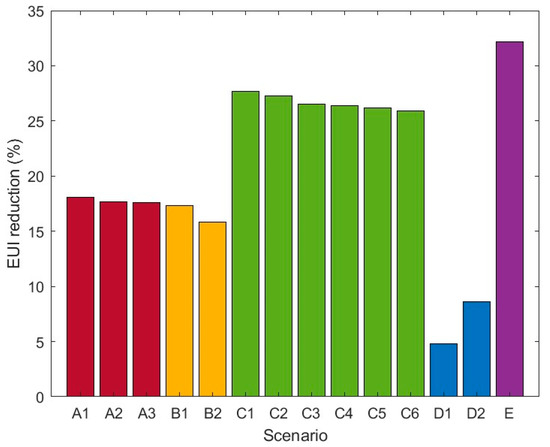 Energy Efficiency Analysis of Building Envelope Renovation and ...