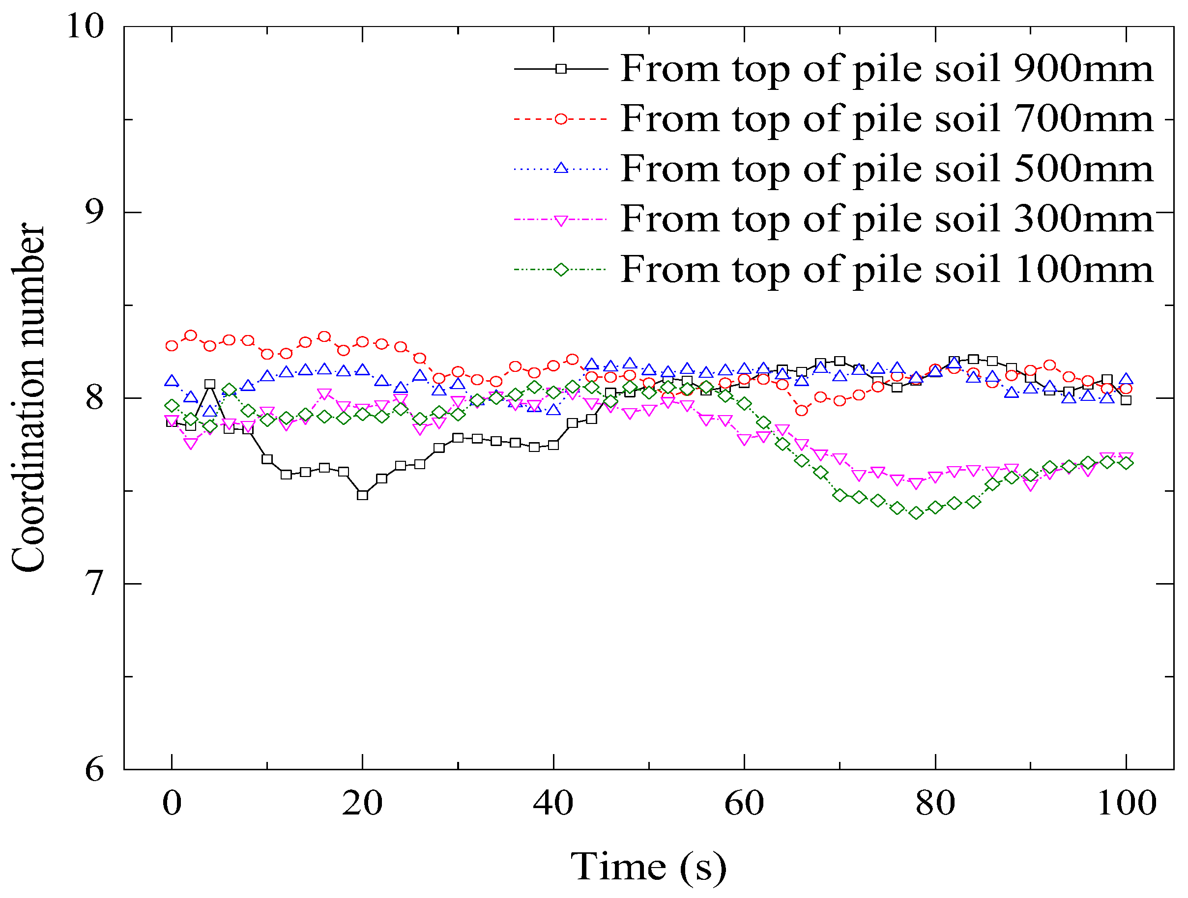 Three-Dimensional Discrete Element Analysis of Bearing Characteristics ...