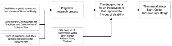 An Inclusive Park Design Based on a Research Process: A Case Study of ...