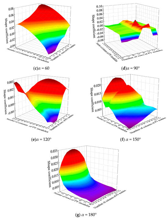 Study of Wind Load Influencing Factors of Flexibly Supported ...