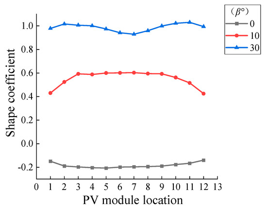Study of Wind Load Influencing Factors of Flexibly Supported ...