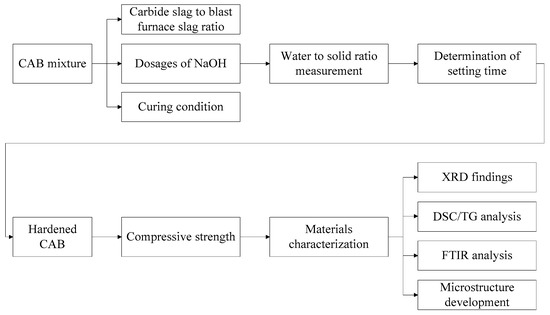 Compressive Strength and Microstructure of Carbide Slag and Alkali ...