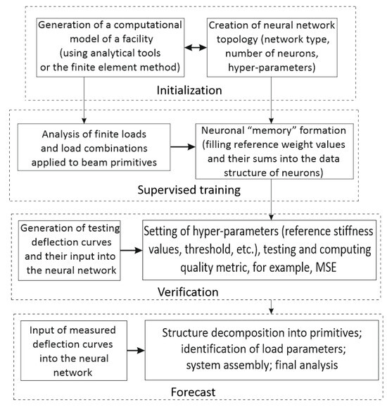 Load Identification in Steel Structural Systems Using Machine Learning ...