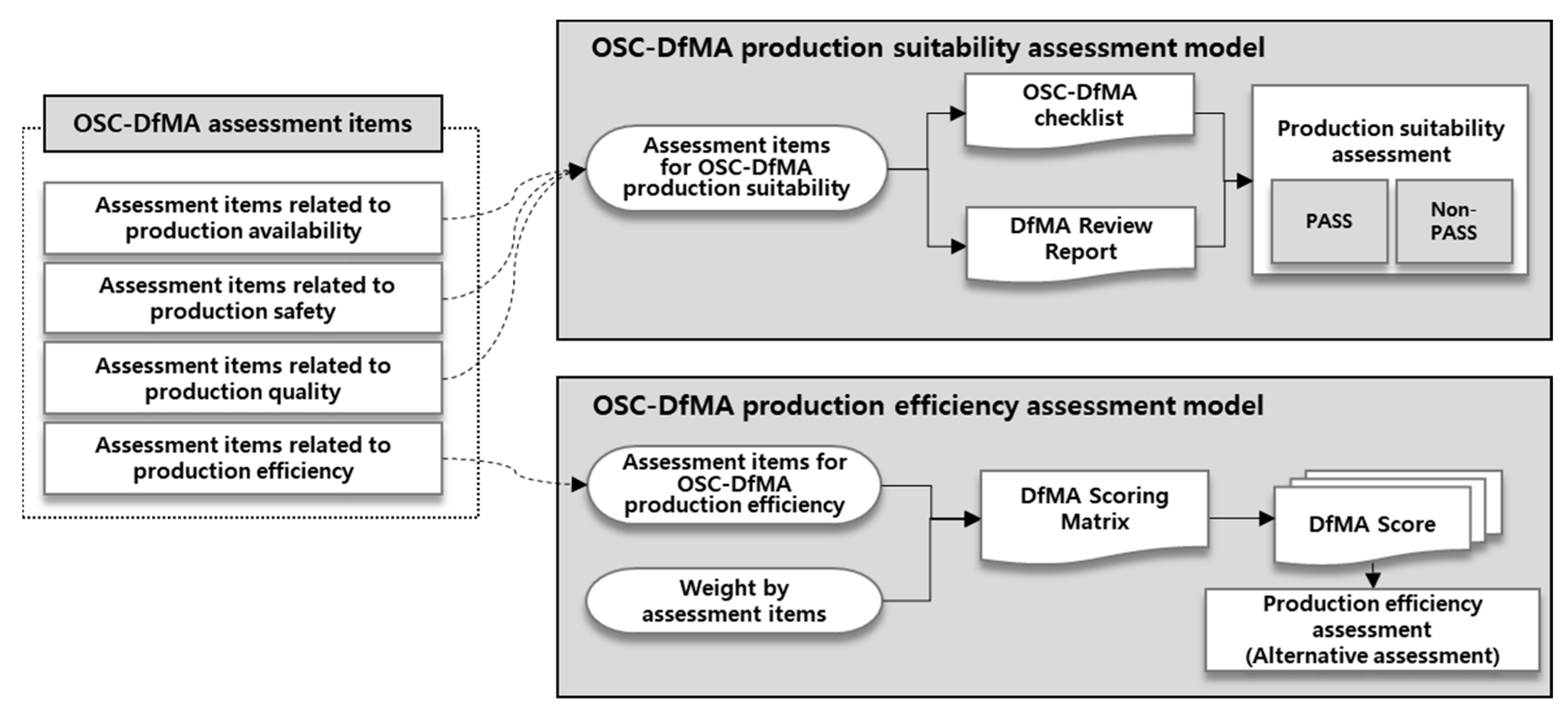 DfMA Integrated Assessment Model for Selecting Optimal Design Alternatives in OSC Projects