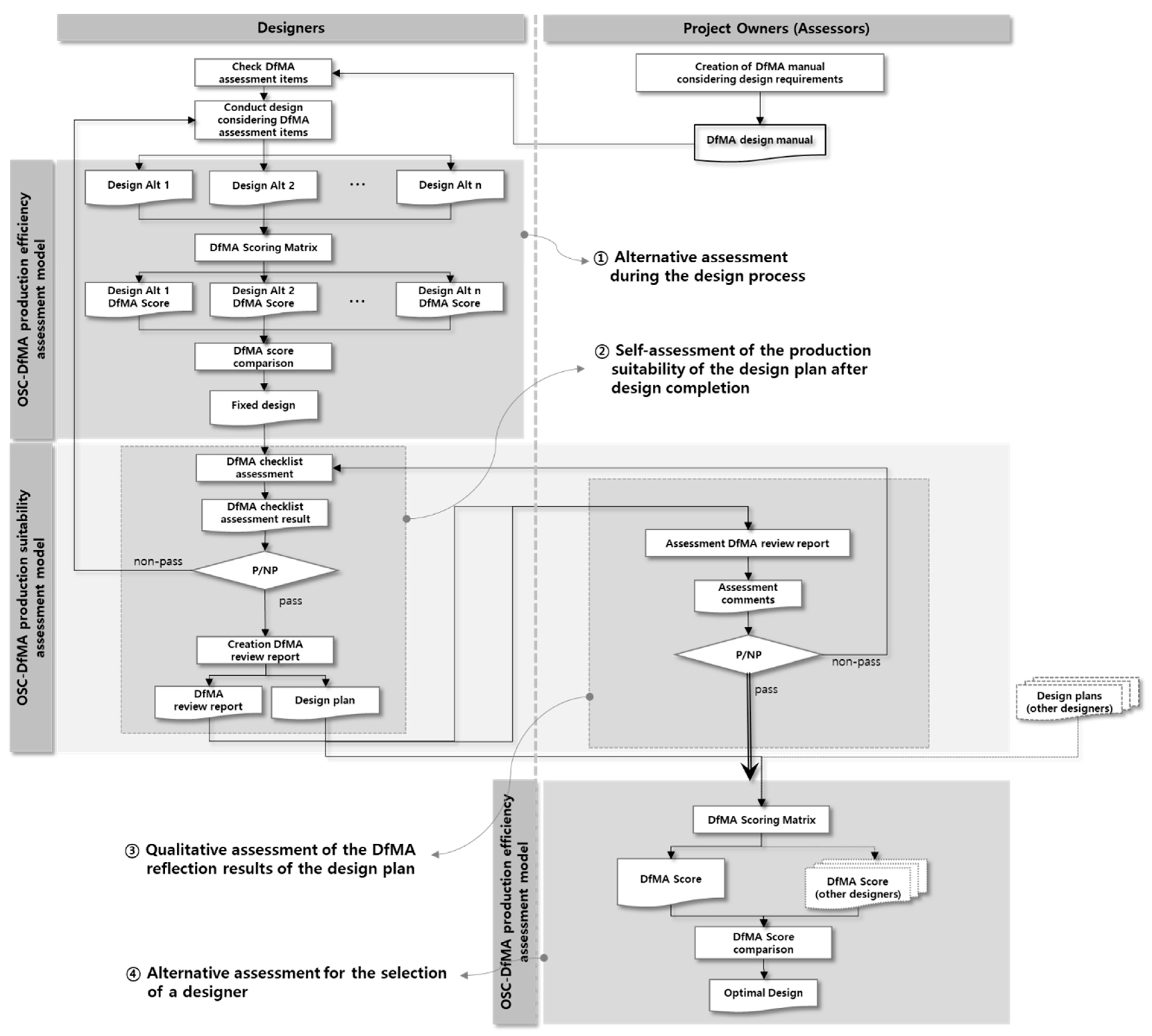 DfMA Integrated Assessment Model for Selecting Optimal Design Alternatives in OSC Projects
