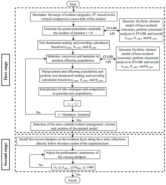 Two-Stage Optimal Design Method for Asymmetric Base-Isolated Structures ...