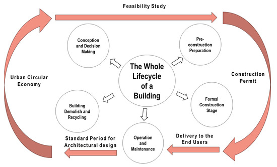 Buildings | Free Full-Text | Identification of Impeding Factors in ...