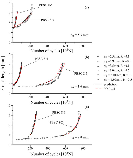 Probabilistic Fatigue Crack Growth Prediction for Pipelines with ...