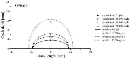 Probabilistic Fatigue Crack Growth Prediction for Pipelines with ...