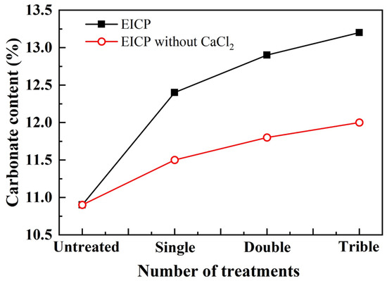 Buildings | Free Full-Text | Feasibility Study of Applying Enzyme ...