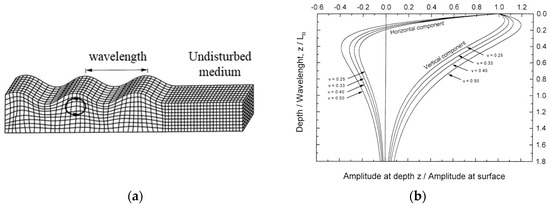 MFRWA: A Multi-Frequency Rayleigh Wave Approximation Method for Concrete Carbonation Depth ...