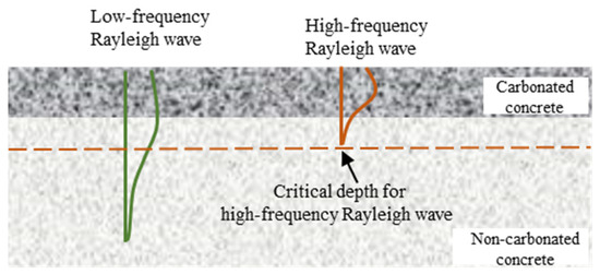 MFRWA: A Multi-Frequency Rayleigh Wave Approximation Method for ...