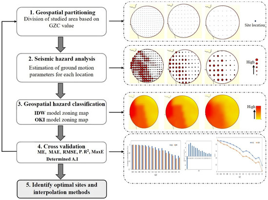Optimizing Interpolation Methods and Point Distances for Accurate Earthquake Hazard Mapping