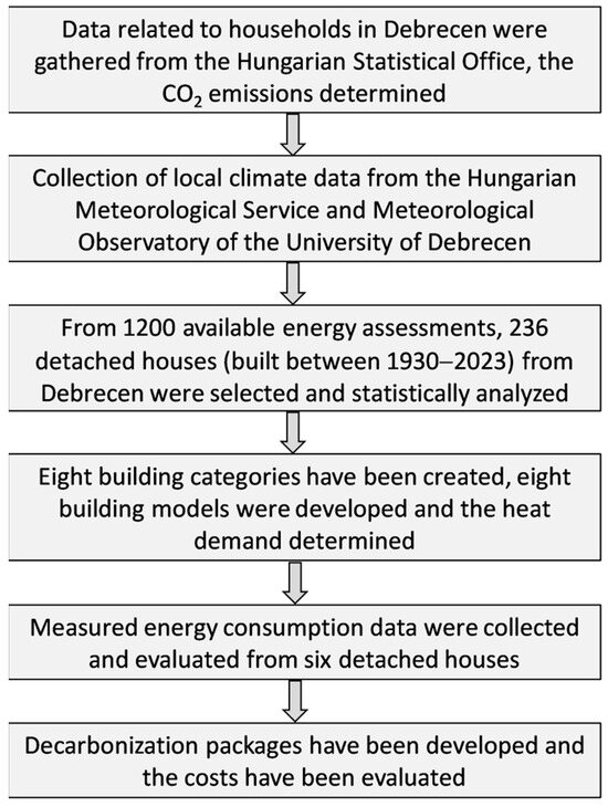 Decarbonization Potential of Energy Used in Detached Houses—Case Study