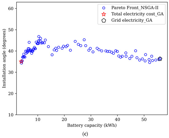 Parameter Design of a Photovoltaic Storage Battery Integrated System ...