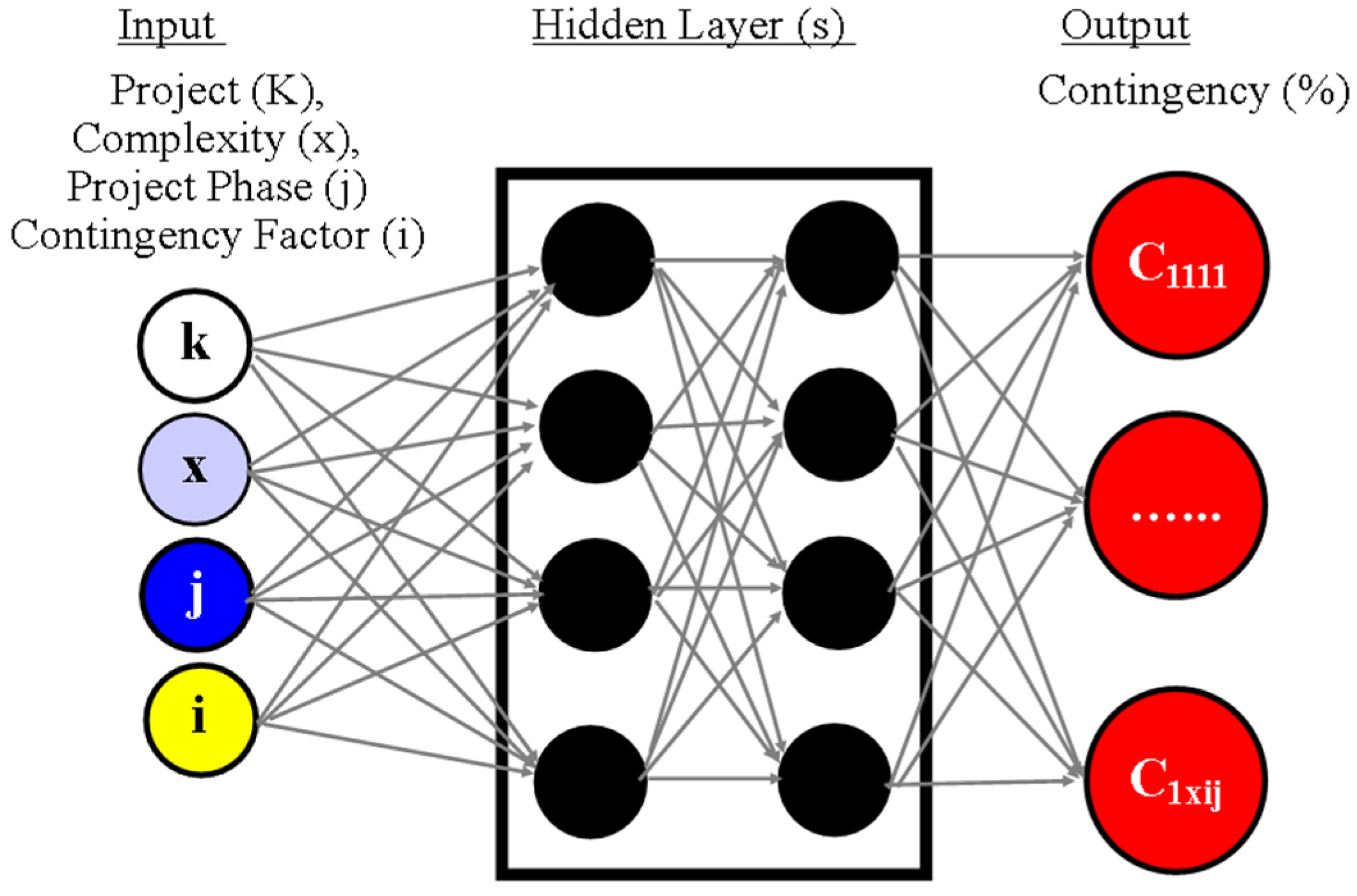 Analyzing Contingency Estimation for Residential Turnkey Projects in Saudi Arabia: A Neural ...