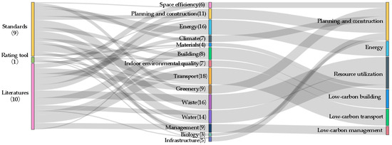 A Comparative Analysis of Low-Carbon Design Strategies for China’s ...