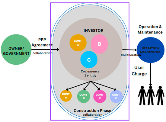 Examining Solicited Projects of Public–Private Partnerships (PPP) in ...