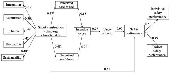 Effect of Smart Construction Technology Characteristics on the Safety ...