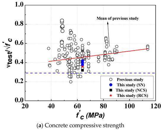 Evaluation of Maximum Shear Strength of Prestressed Concrete (PSC ...