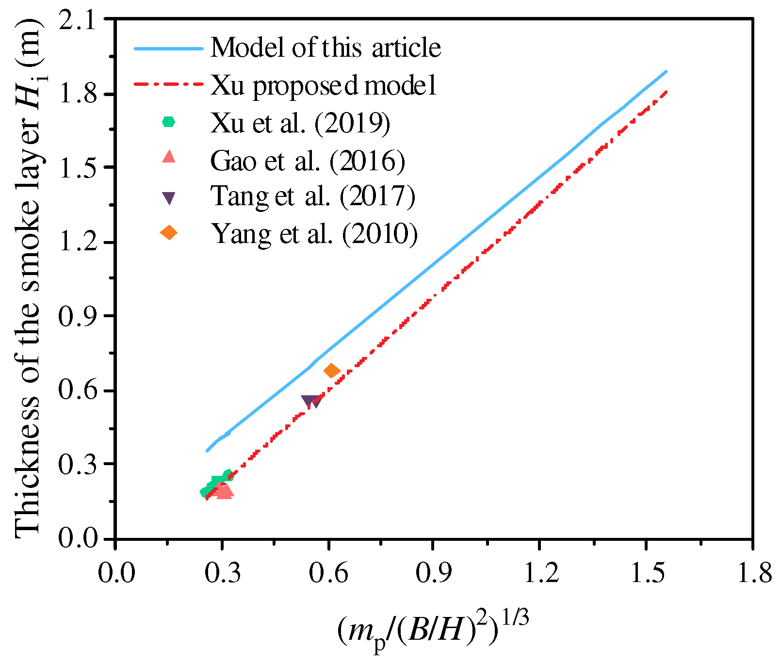 Modelling the Smoke Flow Characteristics of a Comprehensive Pipe ...