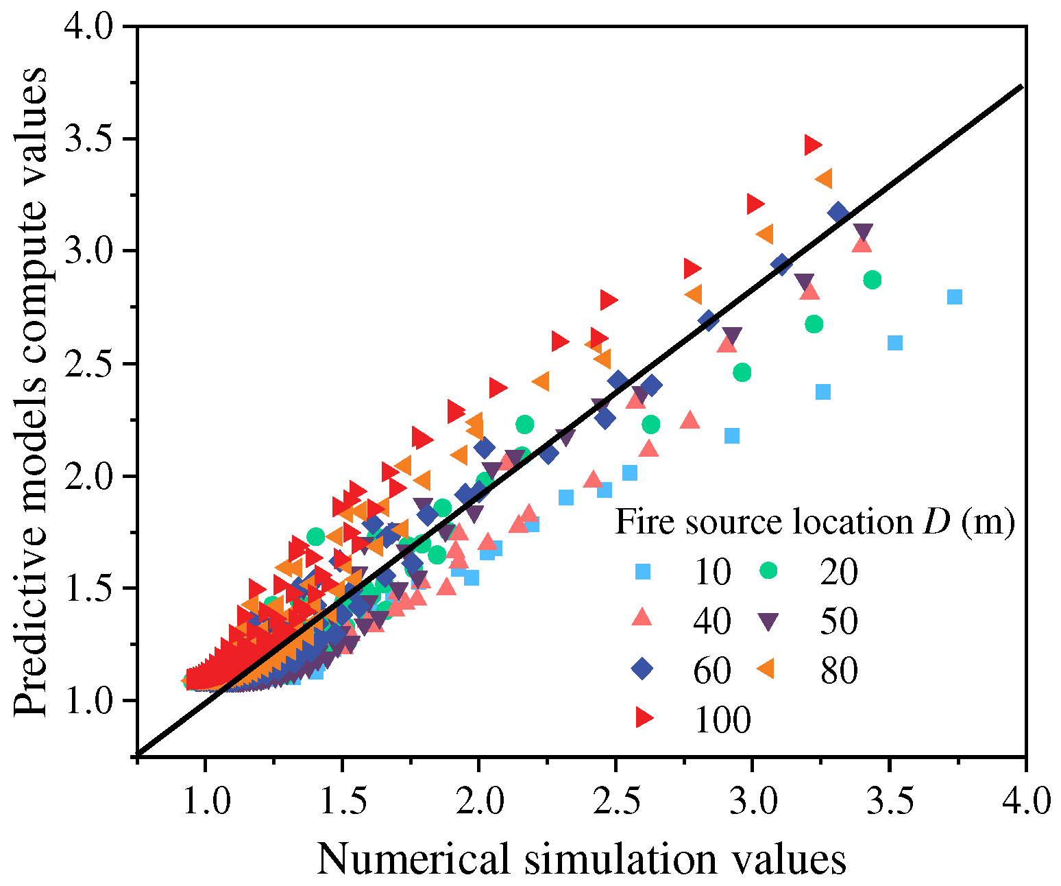 Modelling the Smoke Flow Characteristics of a Comprehensive Pipe ...