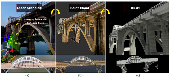 A Case Study of Integrating Terrestrial Laser Scanning (TLS) and Building Information Modeling ...