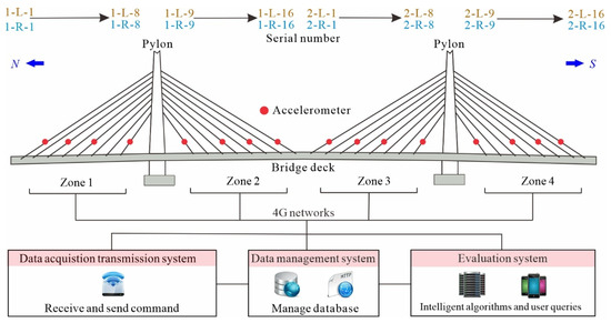 Fast Cable-Force Measurement for Large-Span Cable-Stayed Bridges Based on the Alignment ...