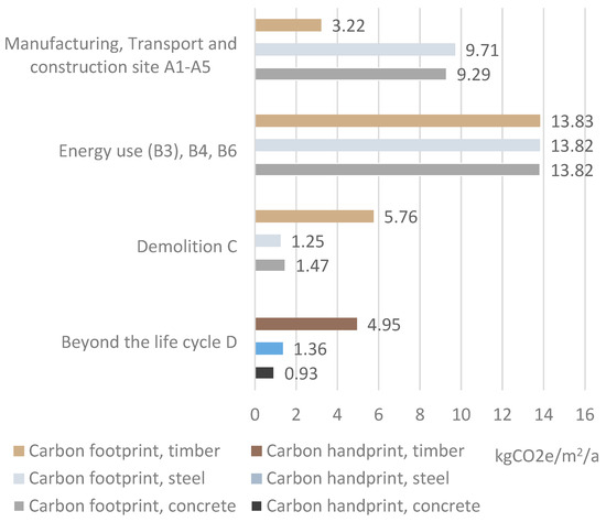 Life Cycle Assessment of an Office Building in Finland Using a Custom ...