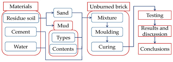 Experimental Study and Analysis of the Effects of Mud on the ...