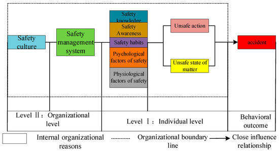 Study and Action Plan on the Key Factors Influencing Unsafe Behaviors ...