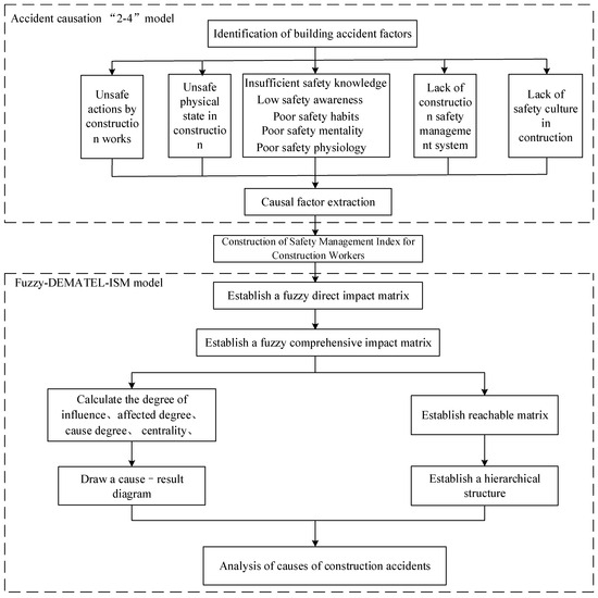 Study and Action Plan on the Key Factors Influencing Unsafe Behaviors by Construction Workers