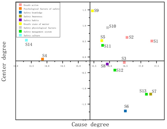 Study and Action Plan on the Key Factors Influencing Unsafe Behaviors by Construction Workers