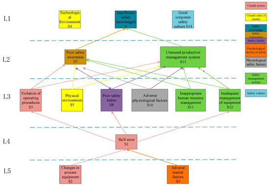 Study and Action Plan on the Key Factors Influencing Unsafe Behaviors by Construction Workers