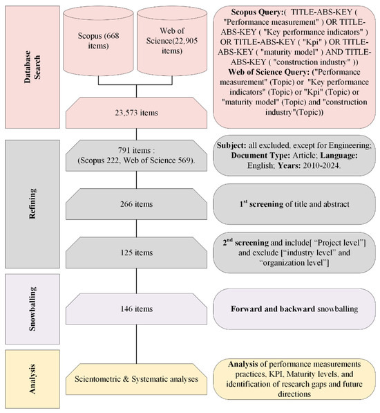 Buildings | Free Full-Text | Enhancing Construction Performance: A ...