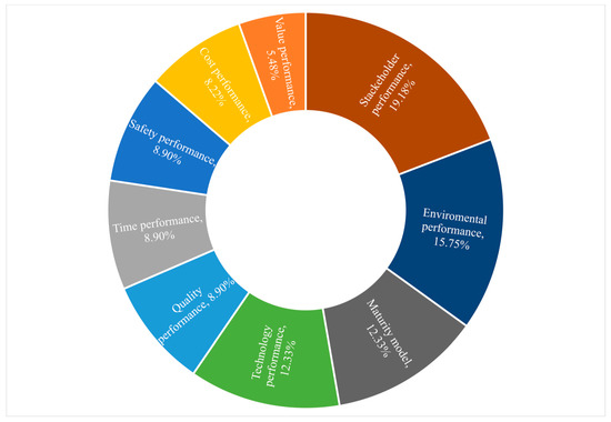 Buildings | Free Full-Text | Enhancing Construction Performance: A ...