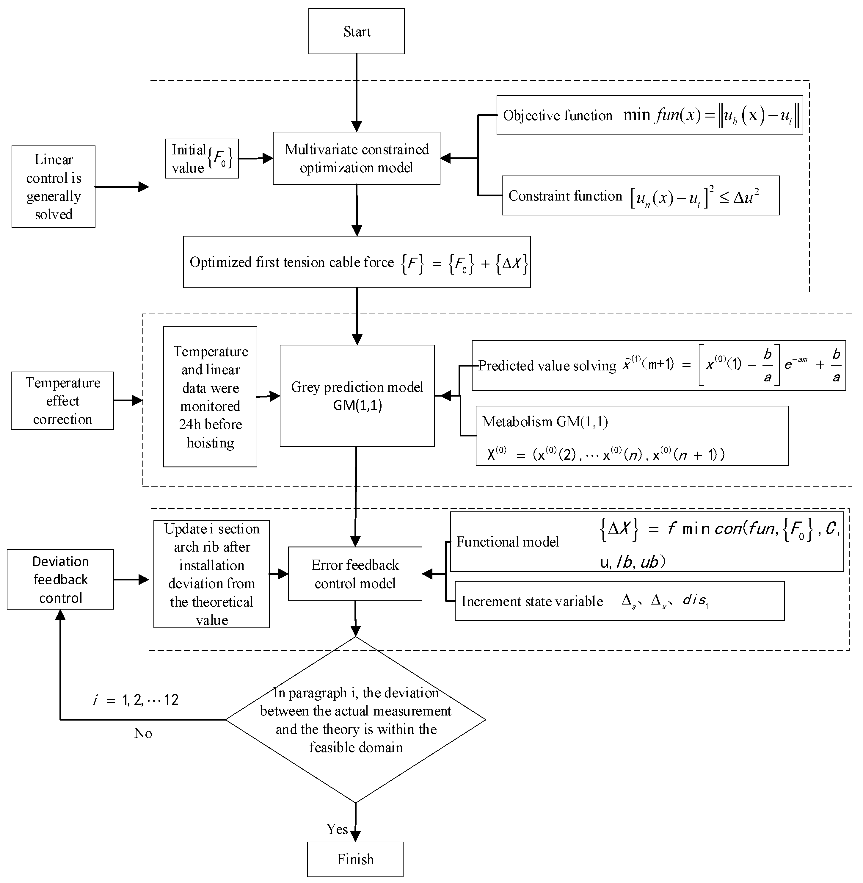 A Practical Approach to Alignment and Error Feedback Control for Long-Span Arch Bridges