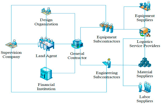 Identification of Key Risk Nodes and Invulnerability Analysis of ...