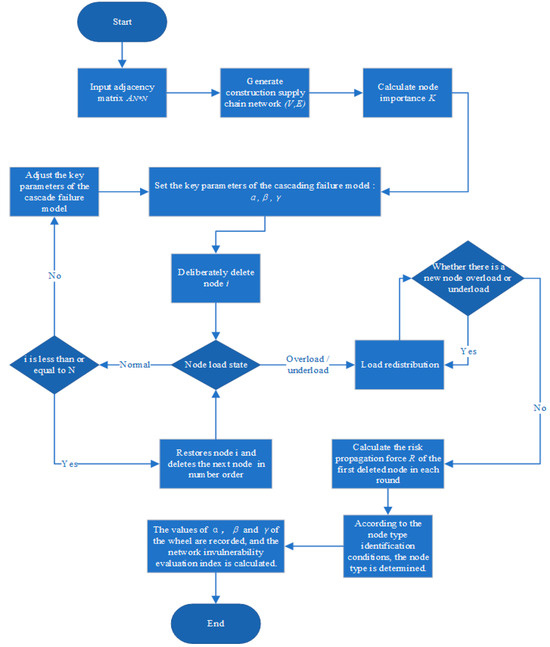 Identification of Key Risk Nodes and Invulnerability Analysis of ...