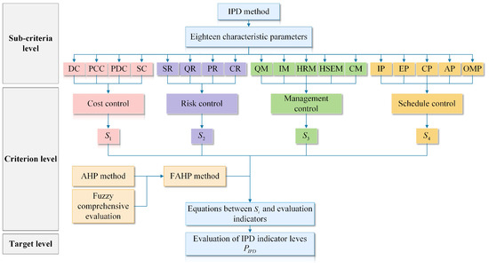 Buildings | Free Full-Text | Adaptability Analysis of Integrated ...