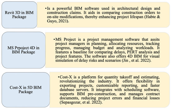 A BIM Package with a NEC4 Contract Option to Mitigate Construction ...