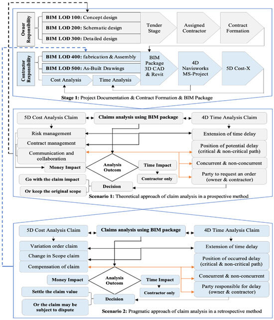 A BIM Package with a NEC4 Contract Option to Mitigate Construction ...