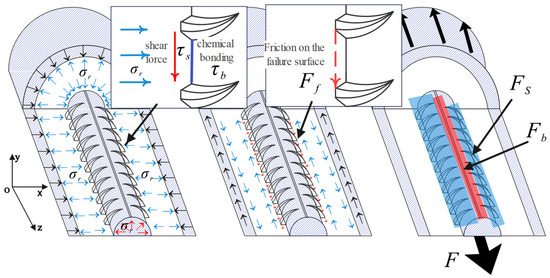 Evaluation Model for Bearing Capacity of Grouting Sleeves Based on Conventional Material Parameters