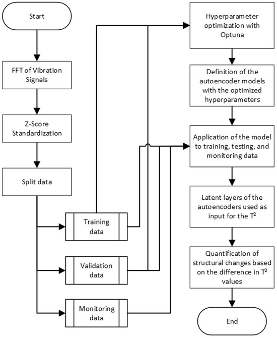 Structural Damage Identification Using Autoencoders: A Comparative Study