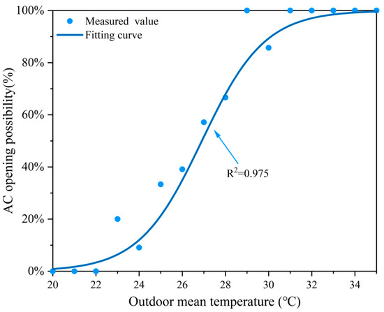 A Method of Integrating Air Conditioning Usage Models to Building ...