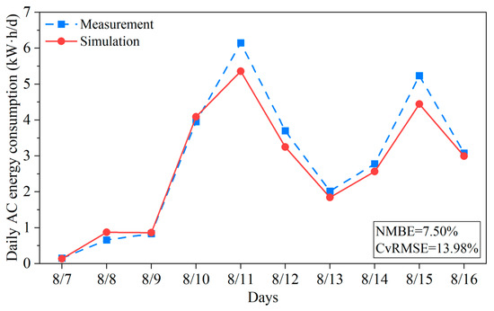 A Method of Integrating Air Conditioning Usage Models to Building ...