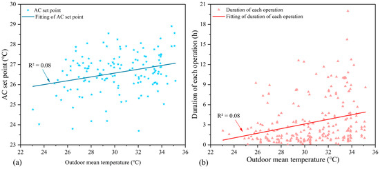 A Method of Integrating Air Conditioning Usage Models to Building ...