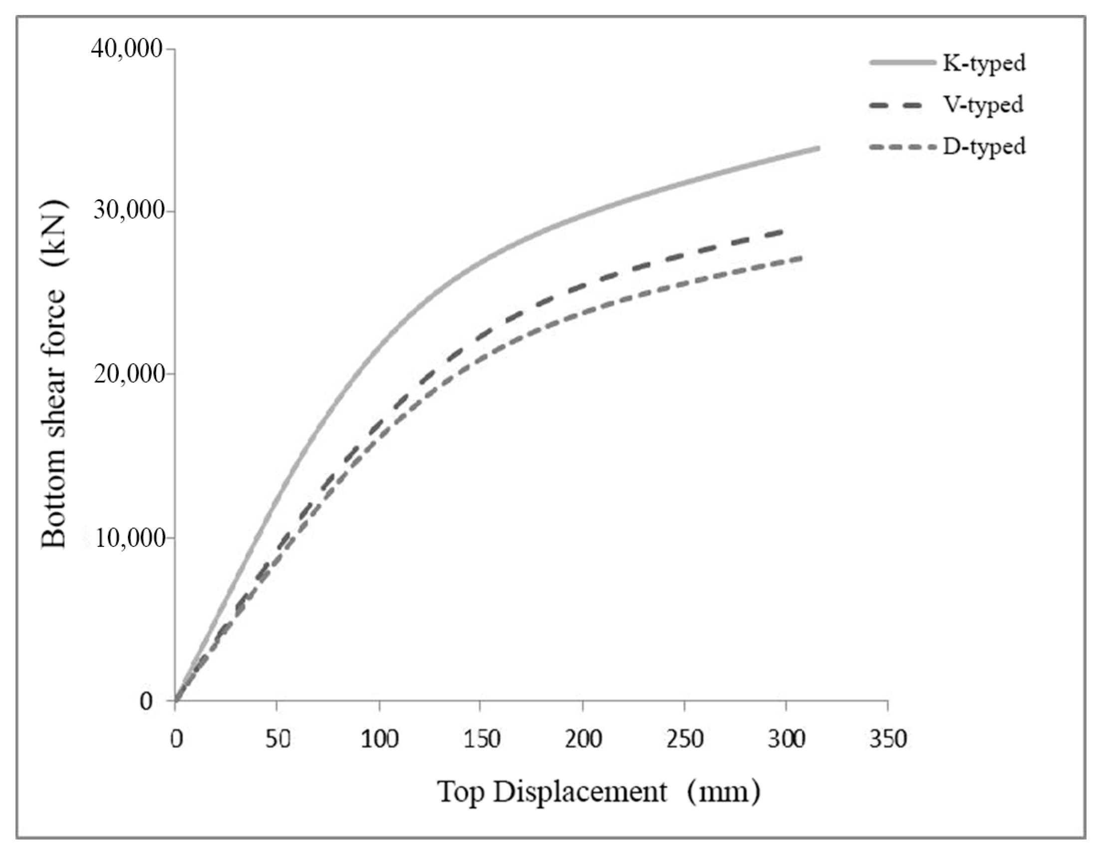 Study on Seismic Behavior of Different Forms of Eccentrically Braced ...