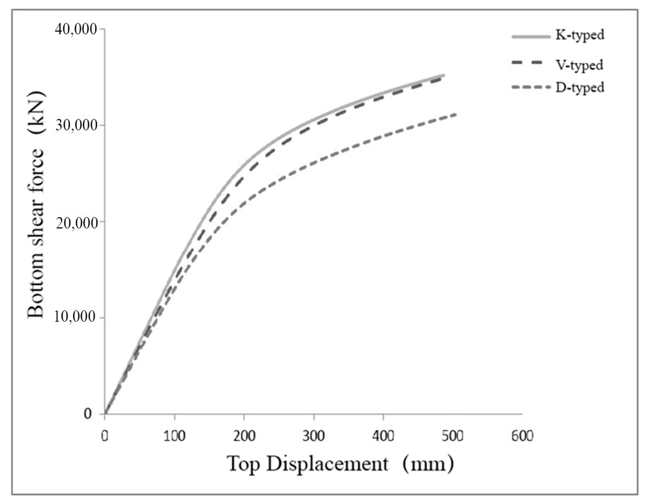 Study on Seismic Behavior of Different Forms of Eccentrically Braced ...