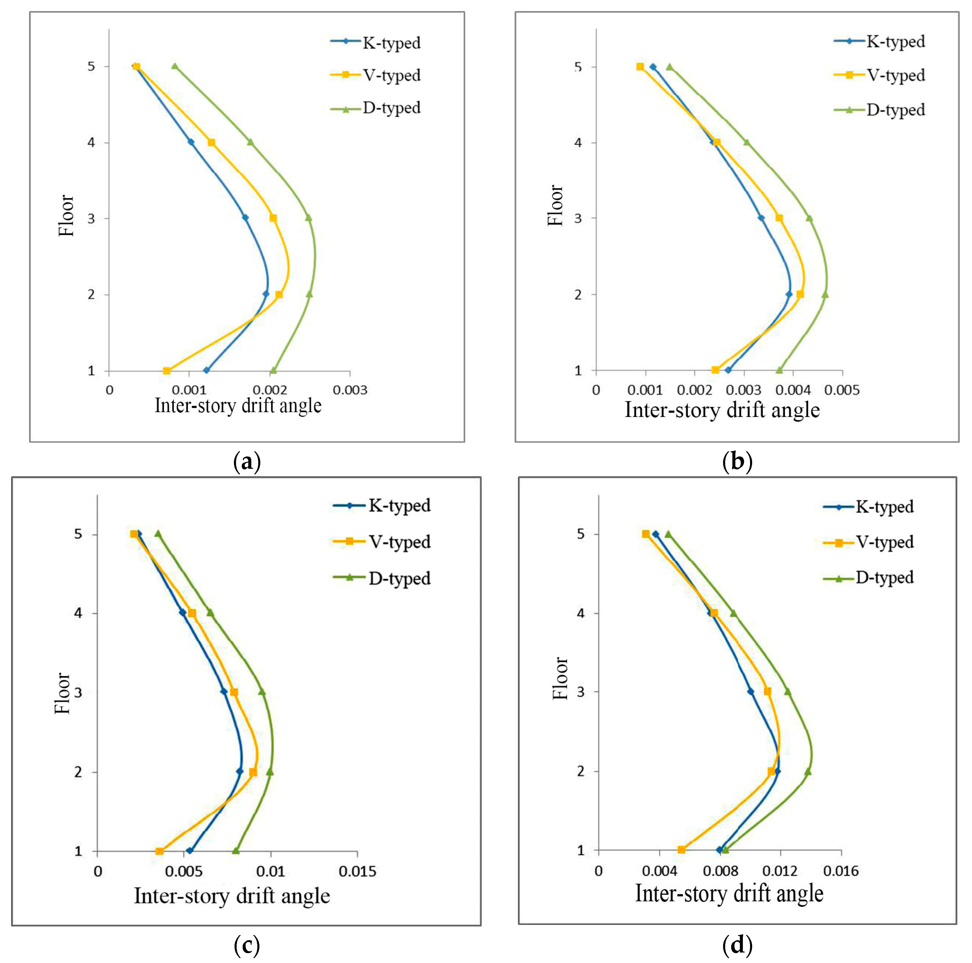 Study on Seismic Behavior of Different Forms of Eccentrically Braced ...